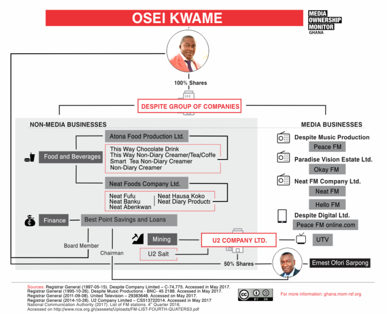 Osei Kwame Despite Net Worth, Age, 2025 — 247Hitz.Com